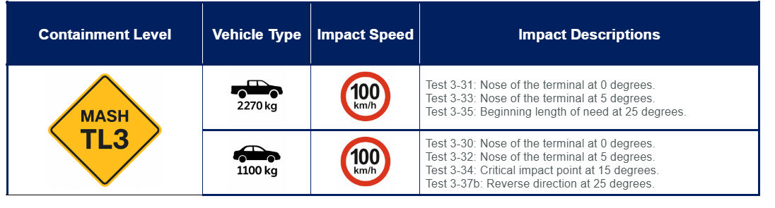 Gregory Median End Terminal (GMET) Guardrail | Safe Direction